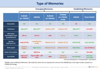 Emerging Non-Volatile Memories patent landscape 2014 | PDF