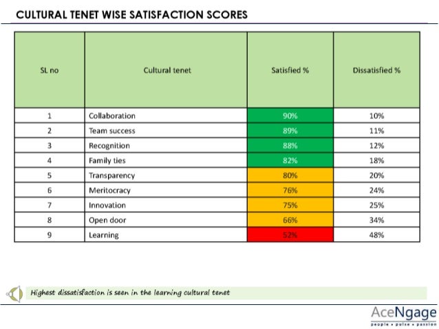 Sample esat survey