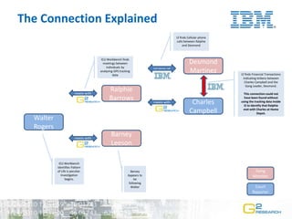 Sample - Extending IBM i2 Analysis with G2 Research | PPT