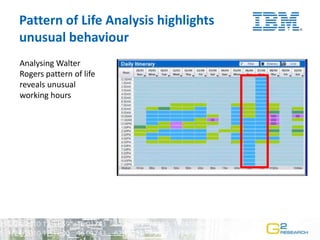 Sample - Extending IBM i2 Analysis with G2 Research | PPT