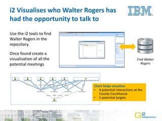 Sample - Extending IBM i2 Analysis with G2 Research | PPT