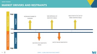 Global Anesthesia Drugs Market (2020 - 2025) - Mordor Intelligence | PPT