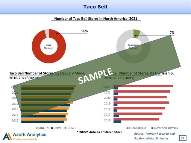 Global Quick Service Restaurant (QSR) Market Factbook (2022 Edition) | PPT