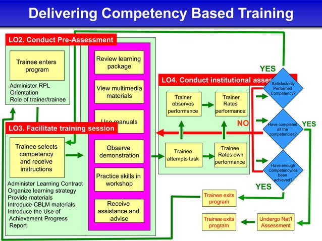 facilitate learning session sample for learners | PPT | Vocational ...