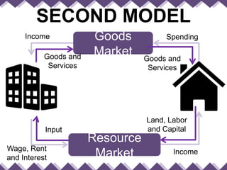 Circular flow of economy - labssery