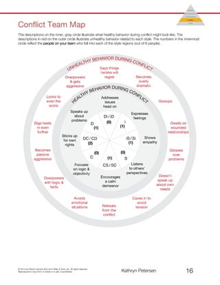 Sample profile-five-behaviors-of-cohesive-team-ilovepdf-compressed | PDF