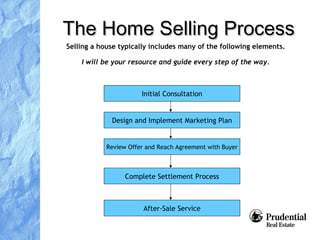 Sample Real Estate Presentation | PPT