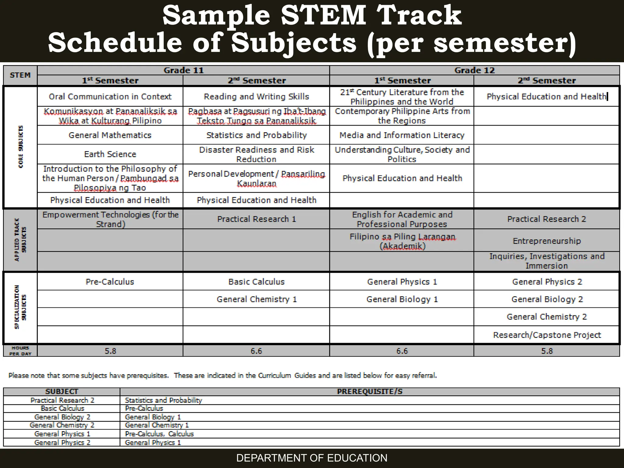 senior high school sample schedule class | PPT