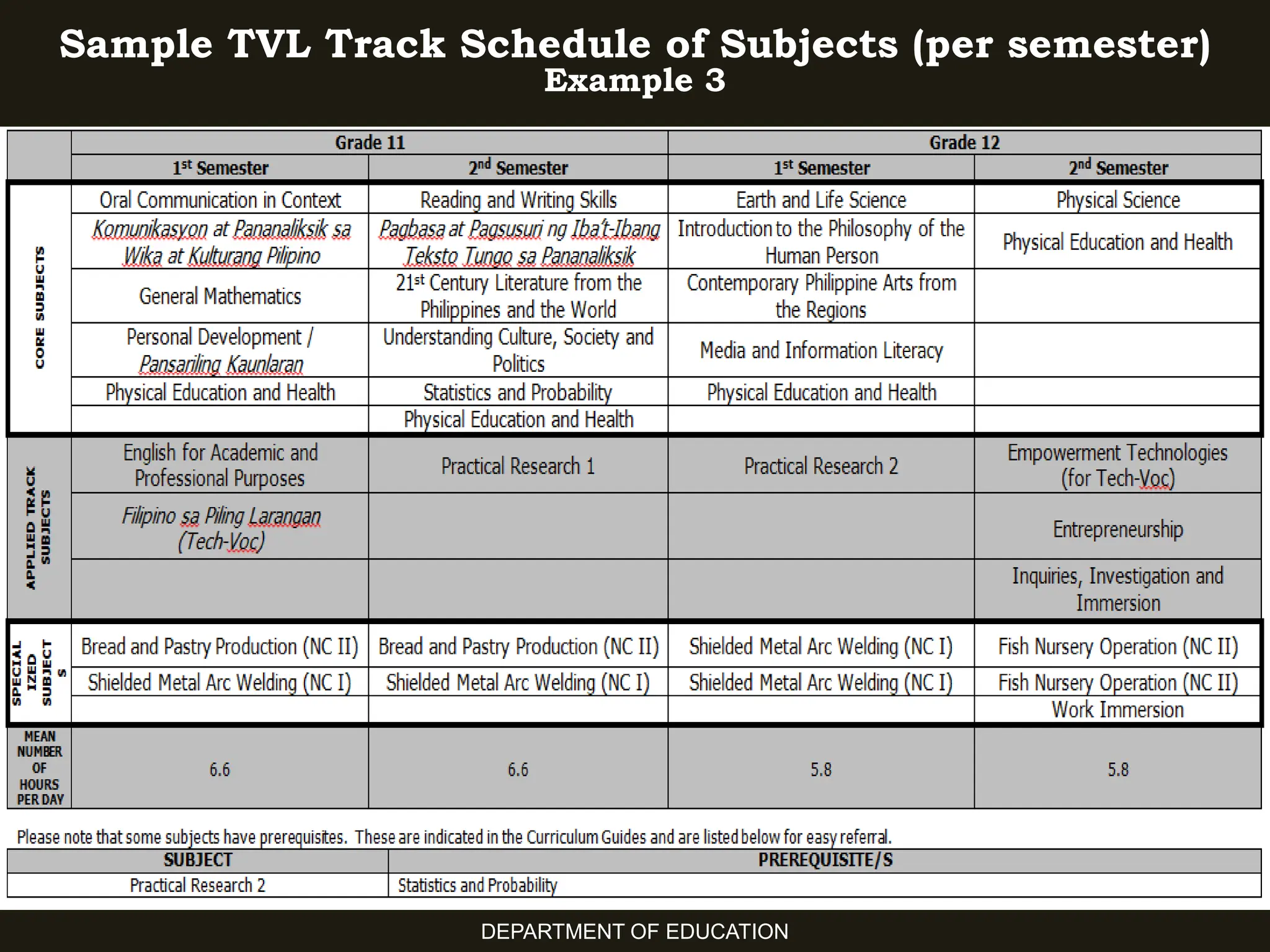 senior high school sample schedule class | PPT
