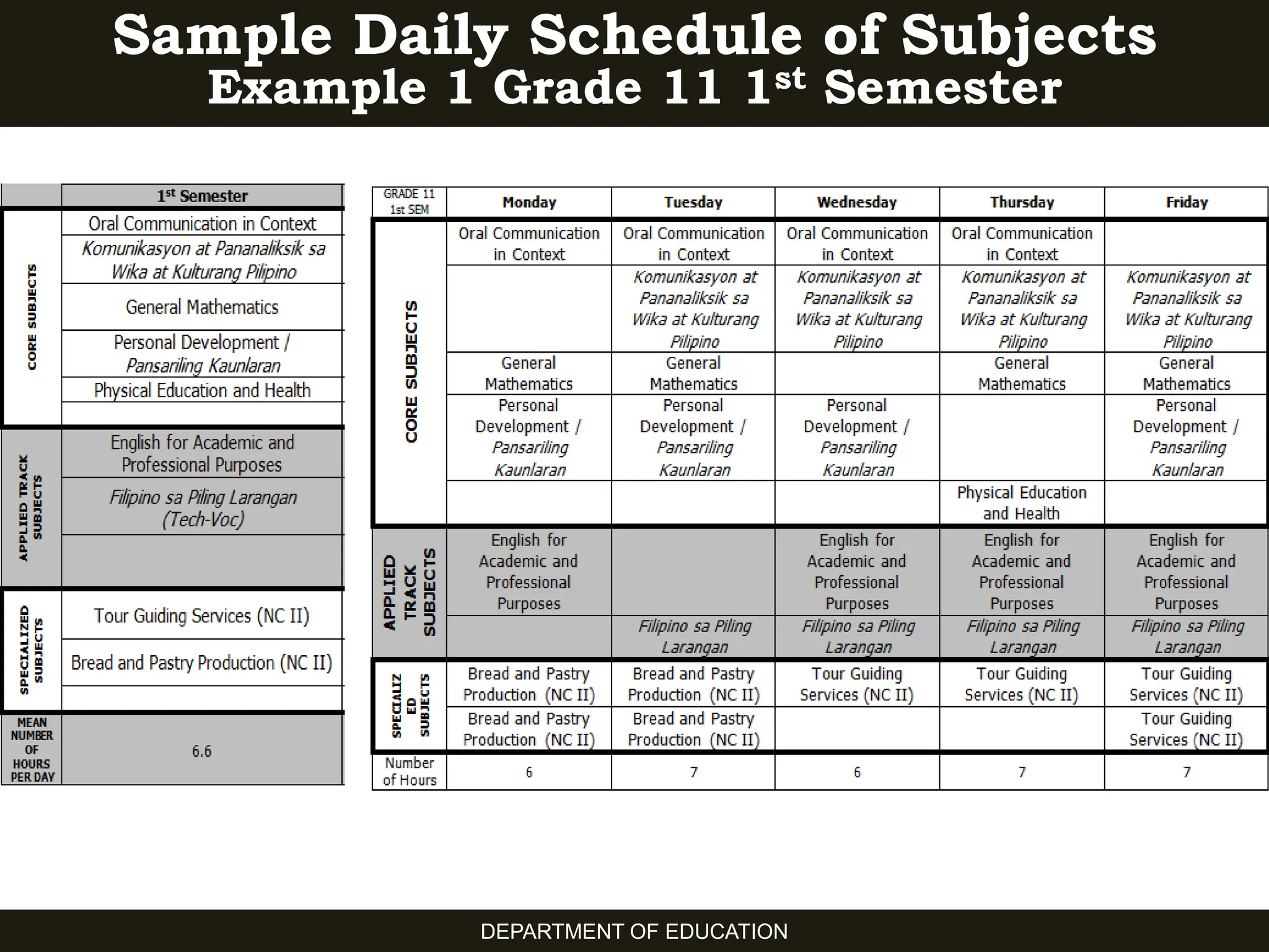 senior high school sample schedule class | PPT