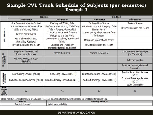 senior high school sample schedule class | PPT | Educational Assessment ...
