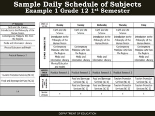 senior high school sample schedule class | PPT | Educational Assessment ...