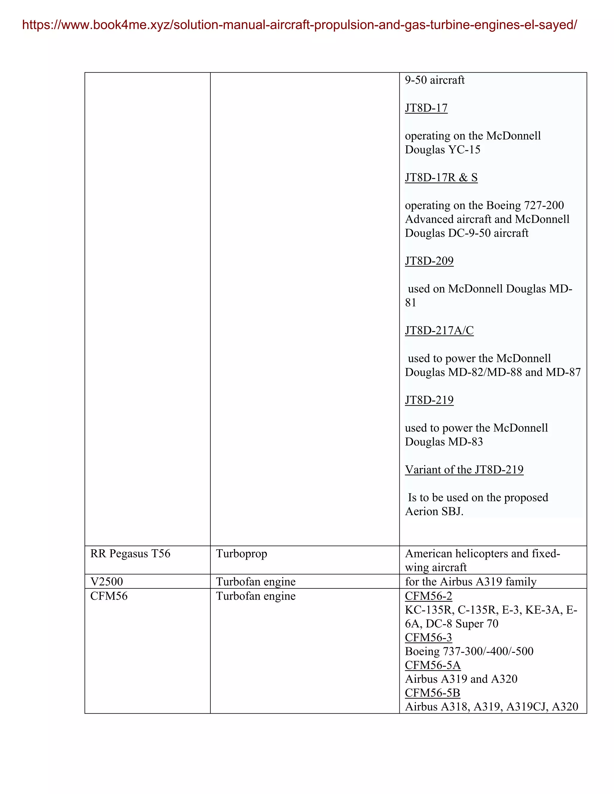 Solution Manual Aircraft Propulsion and Gas Turbine Engines by Ahmed El ...