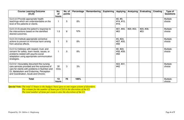 Sample-TOS-with-formula for evaluation and accreditation purposes | PPT