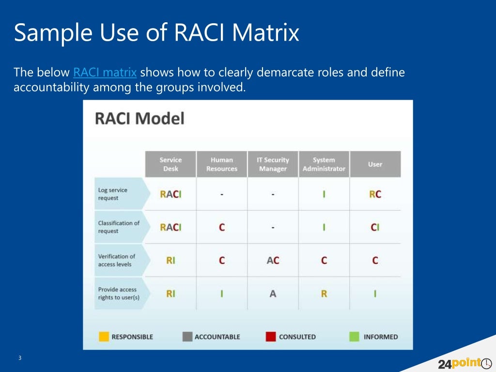 Sample Use RACI Matrix Presentations