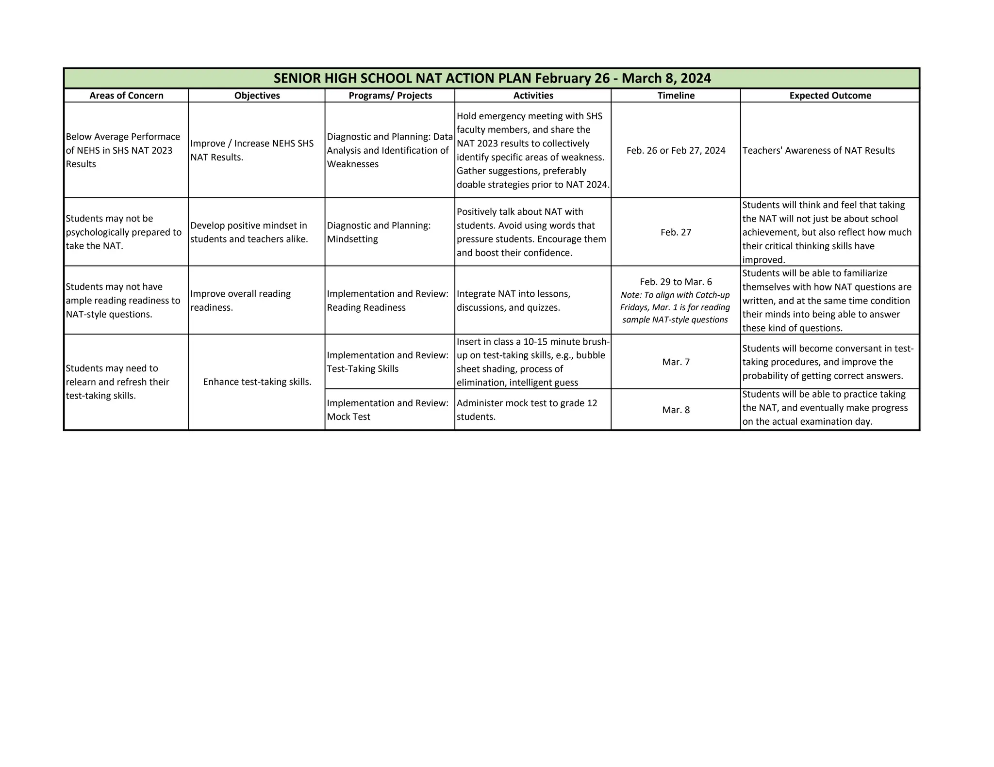 Sample Action Plan for National Achievement Test | PDF