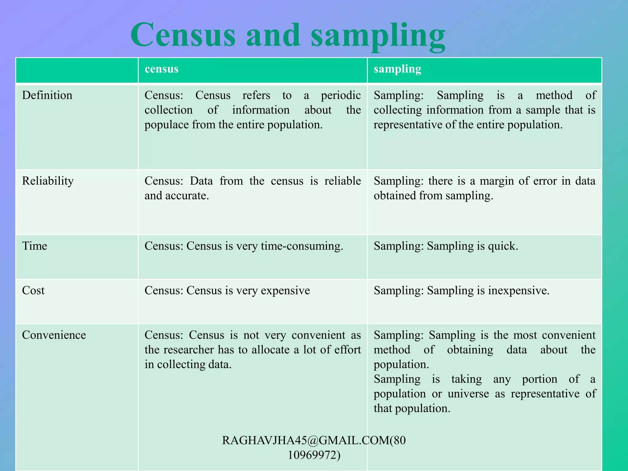 Sample and sampling design | PPT