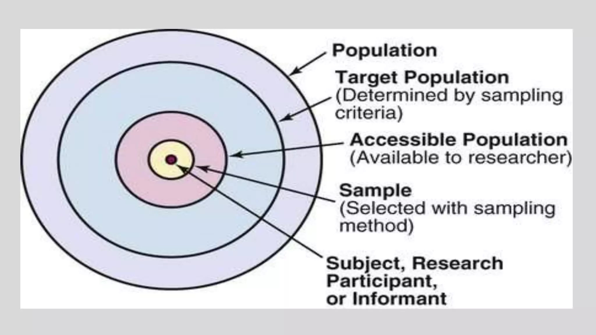 Sample and sampling methods | PPT | Free Download