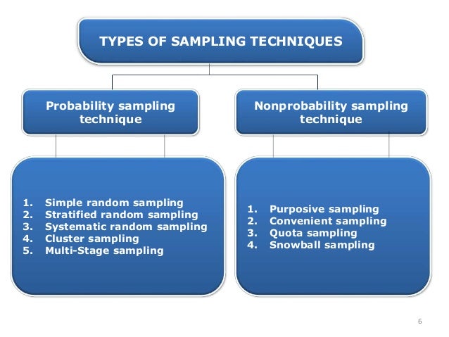 Sample and sampling techniques