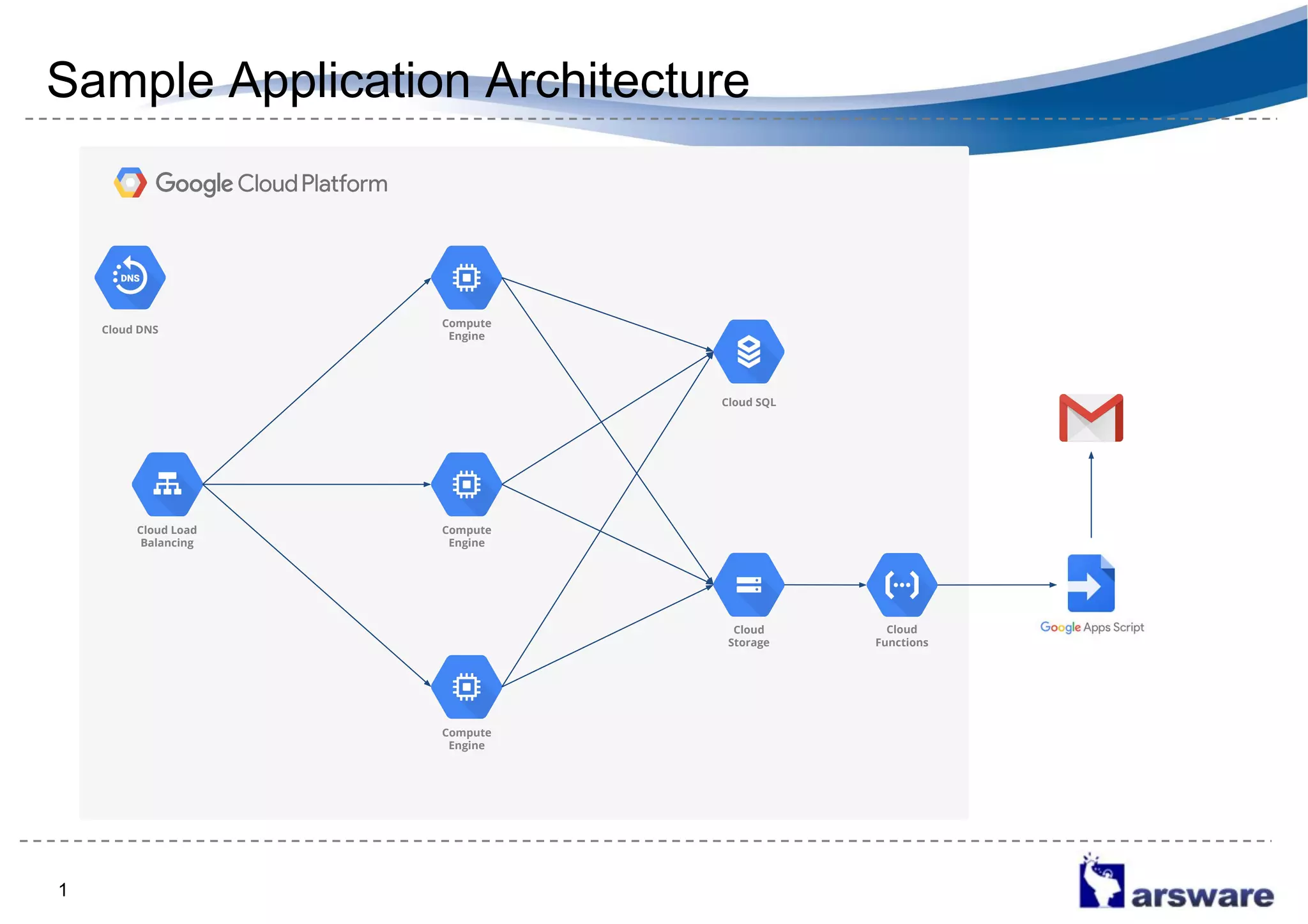 Sample Application Architecture | PPT