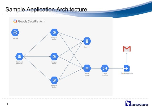 Sample Application Architecture | PPT