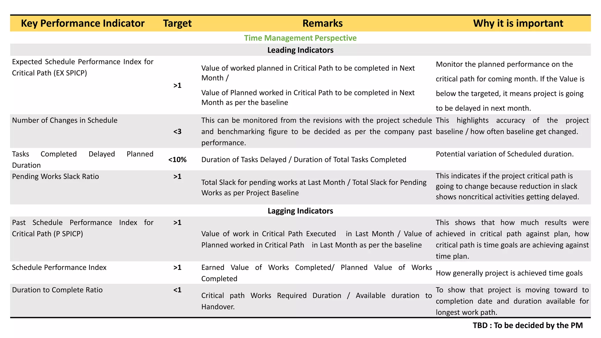 Sample balanced score card for project management