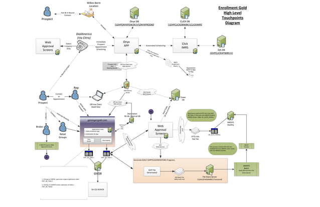 Sample business system process maps | PPT