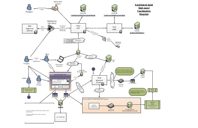 Sample business system process maps