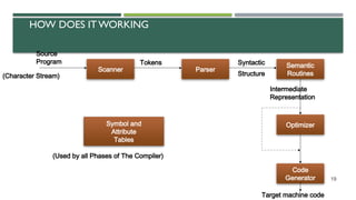 Introduction to Compiler Design Structutre, Phases | PPTX