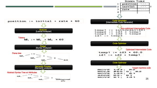 Introduction to Compiler Design Structutre, Phases | PPT