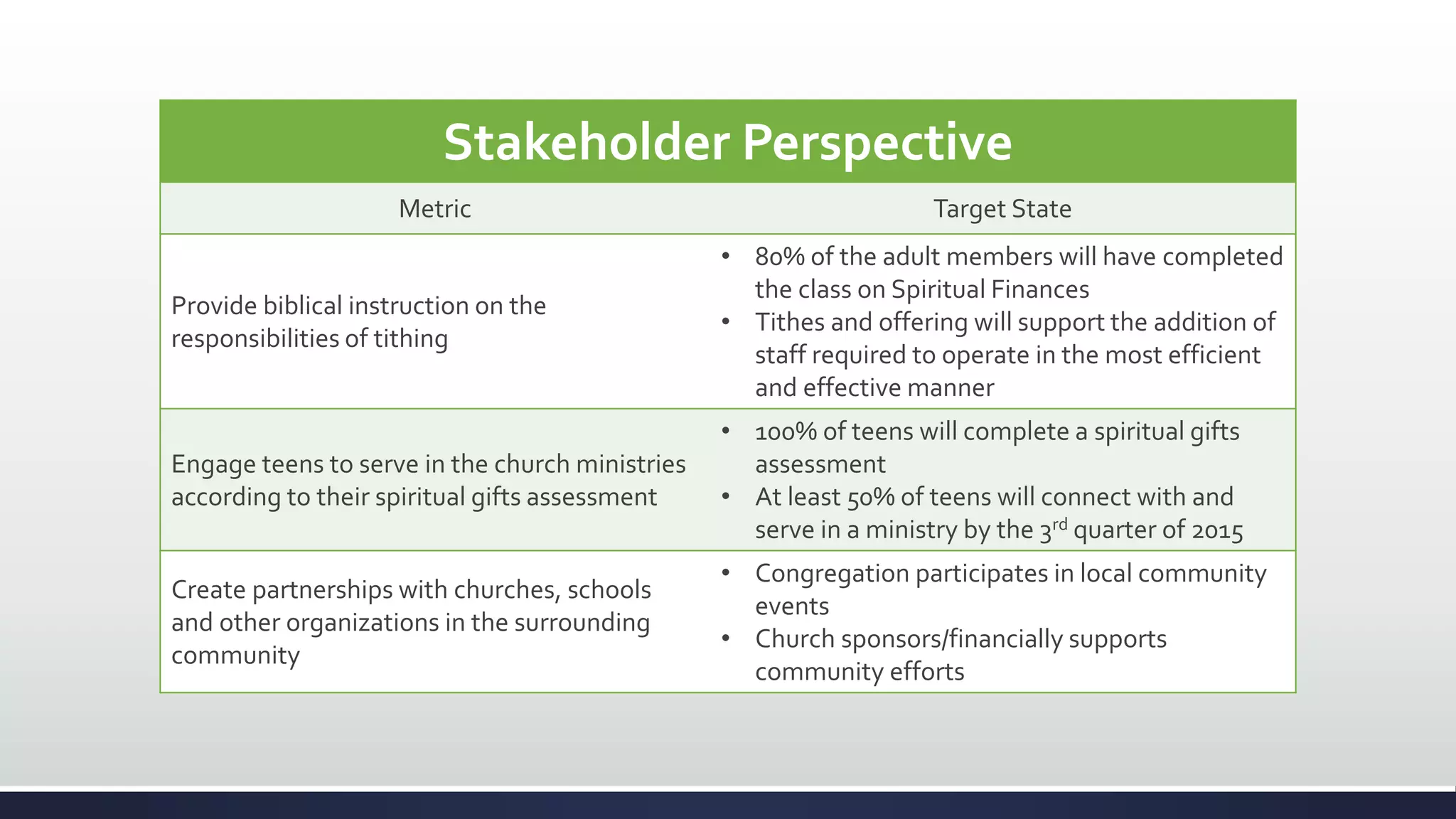 Sample church strategic plan | PPT