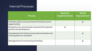 Sample church strategic plan | PPTX