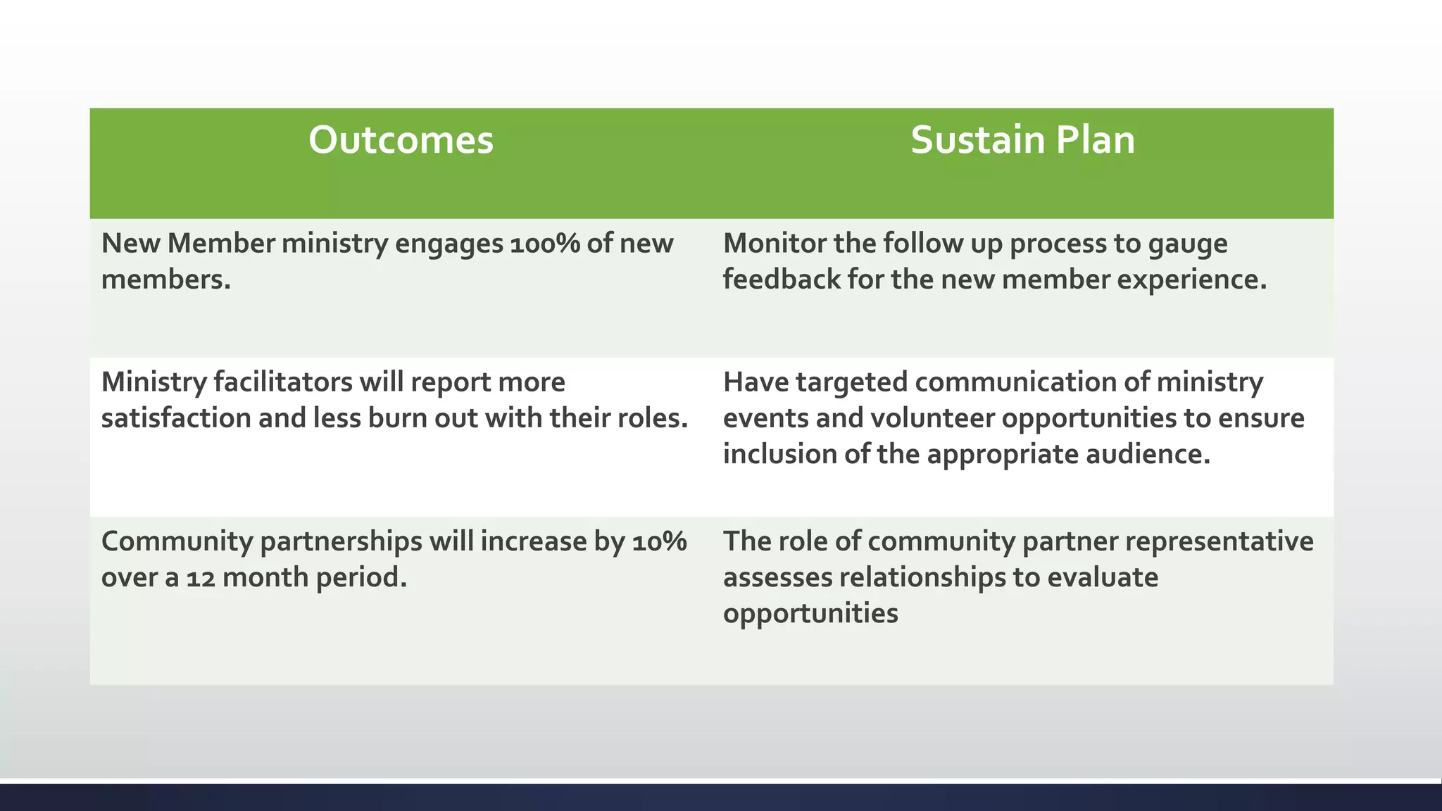 Sample church strategic plan | PPTX