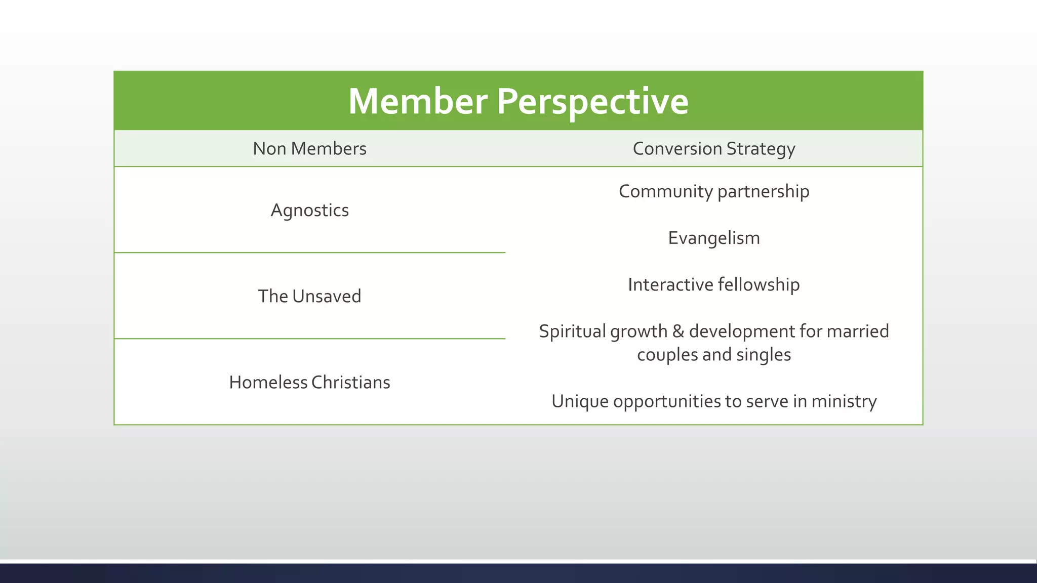 Sample church strategic plan | PPTX