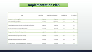 Sample church strategic plan | PPTX