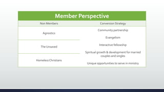 Sample church strategic plan | PPTX