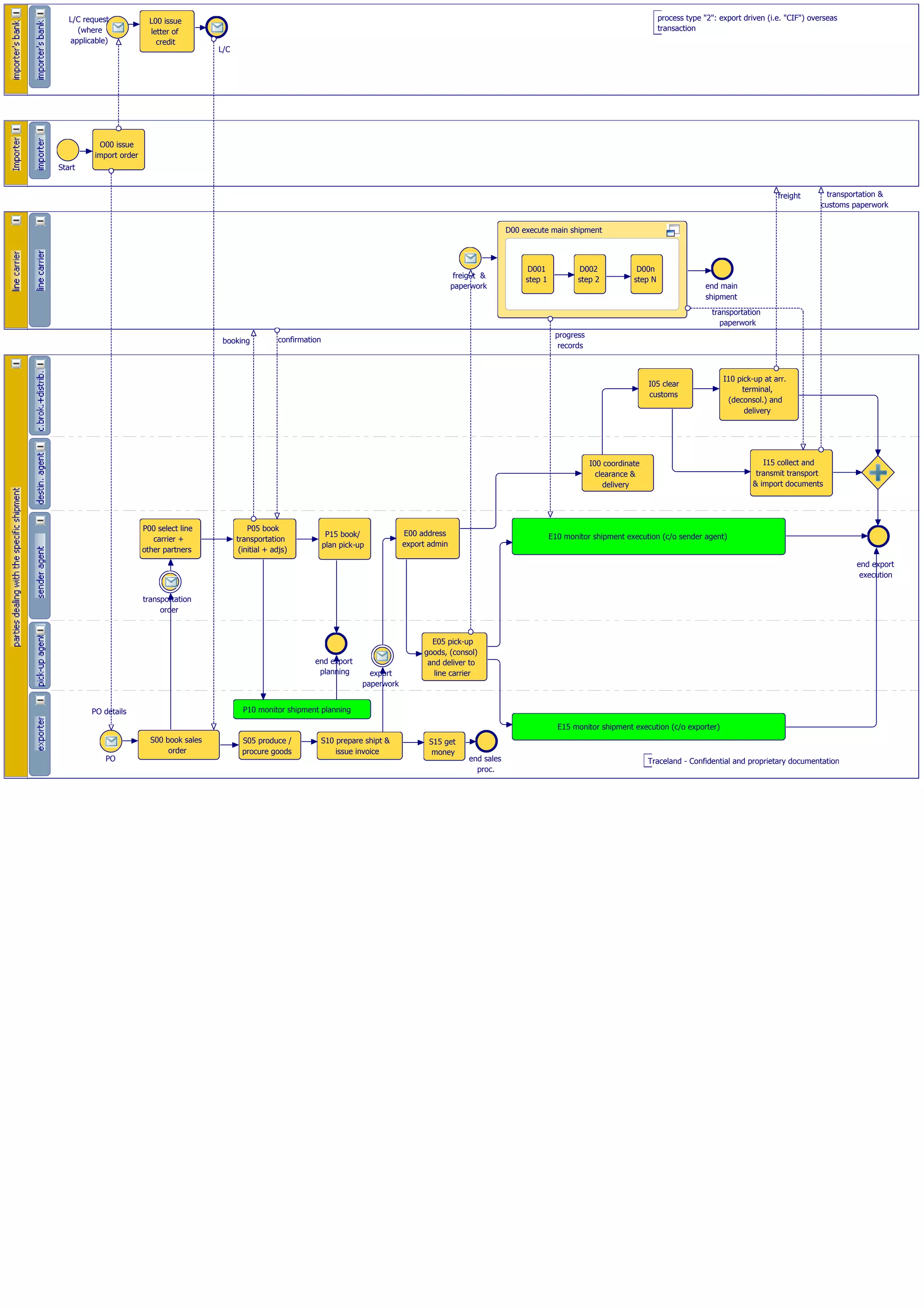 CIF Export process diagram | PDF