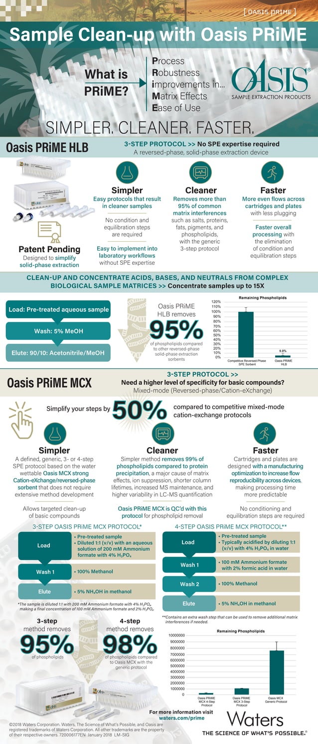 Oasis PRiME MCX Infographic | PDF
