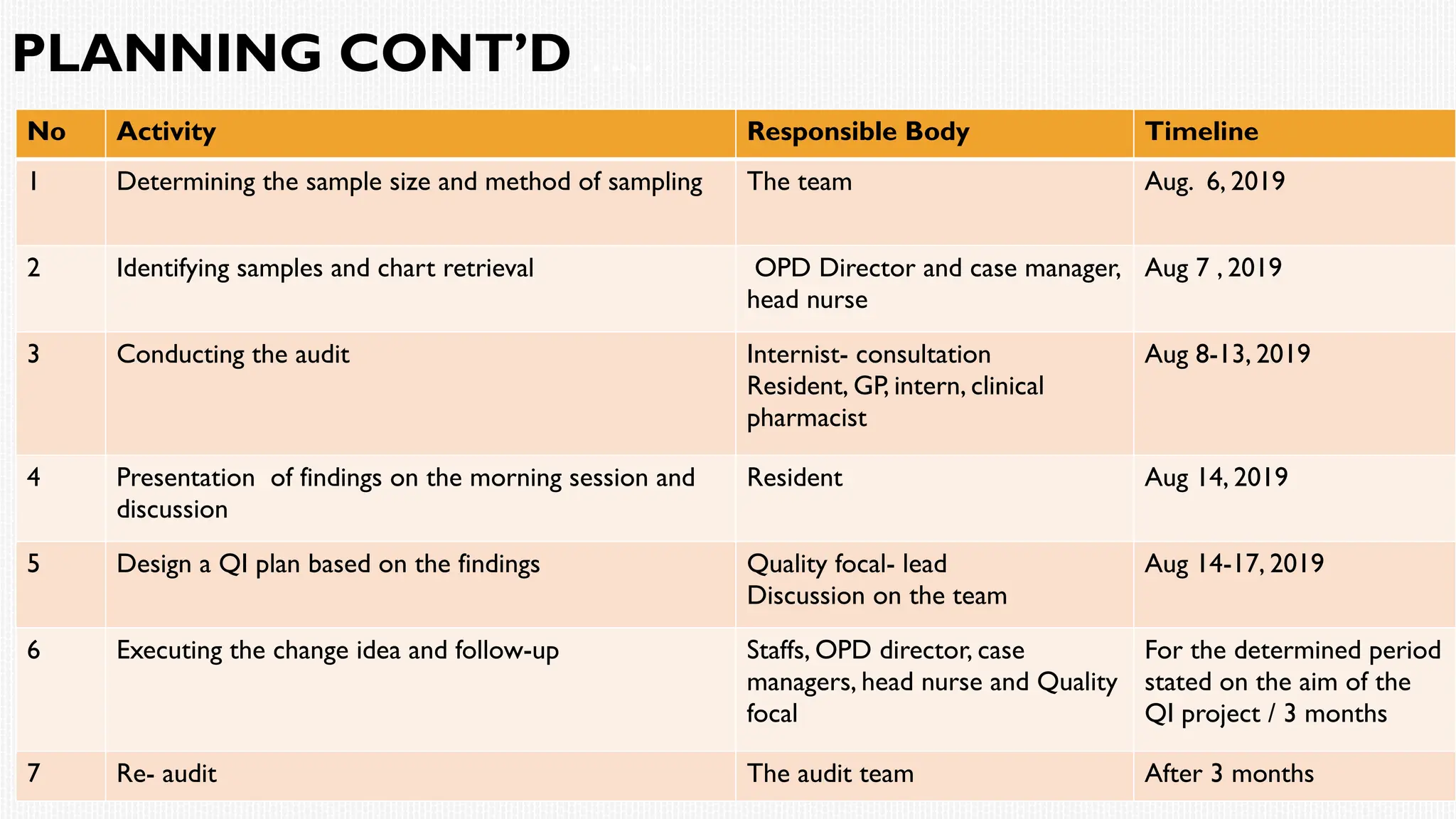 Sample Clinical audit Stages example.pptx