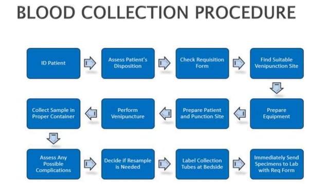 Sample collection | PPT