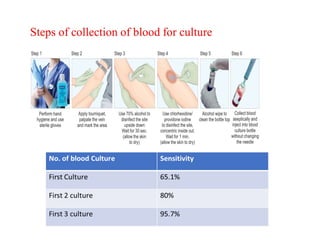 Comprehensive Guide to Sample Collection, Transport, and Acceptance ...