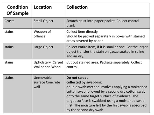 Sample collection and preservation of biological samples | PPTX