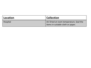 Sample collection and preservation of biological samples | PPTX