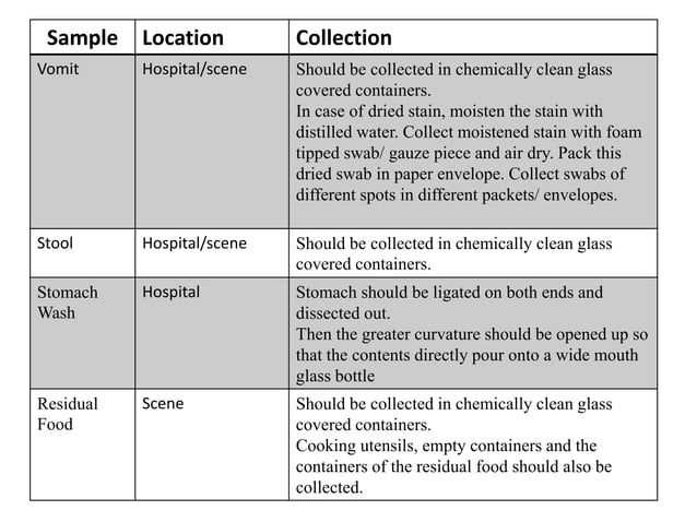 Sample collection and preservation of biological samples | PPTX