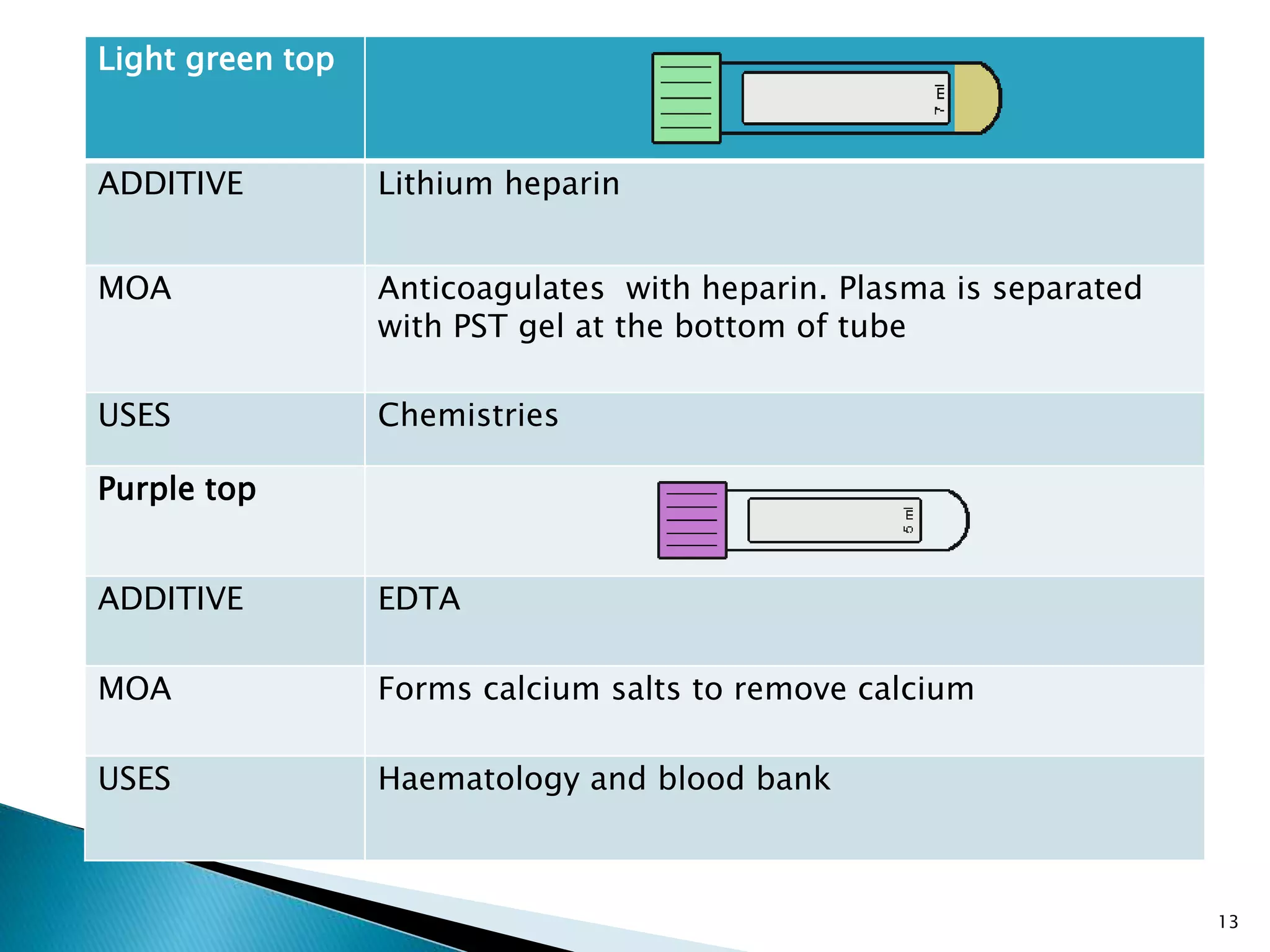 Sample collection and safety procedure in laboratory | PPTX