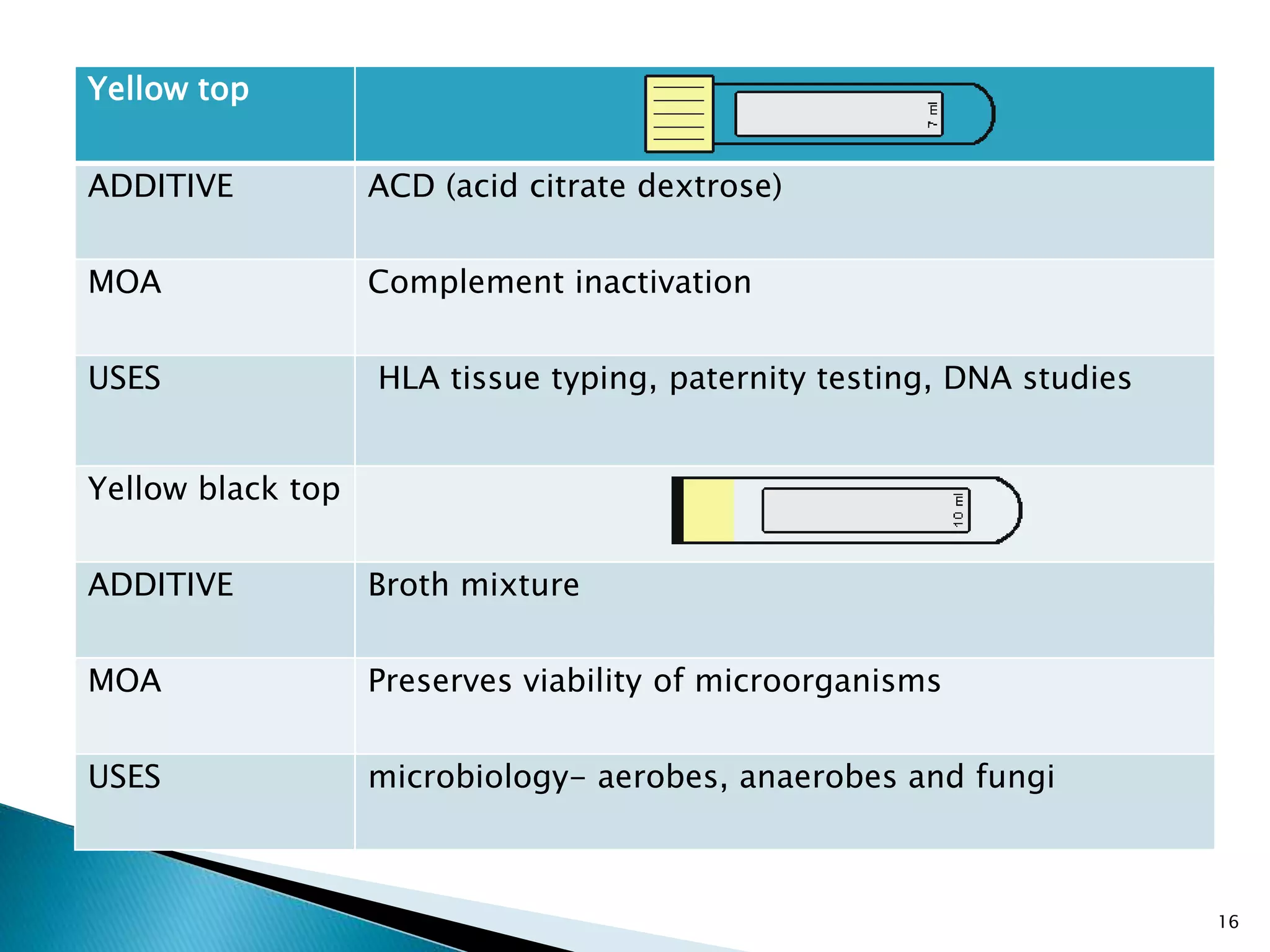 Sample collection and safety procedure in laboratory | PPTX