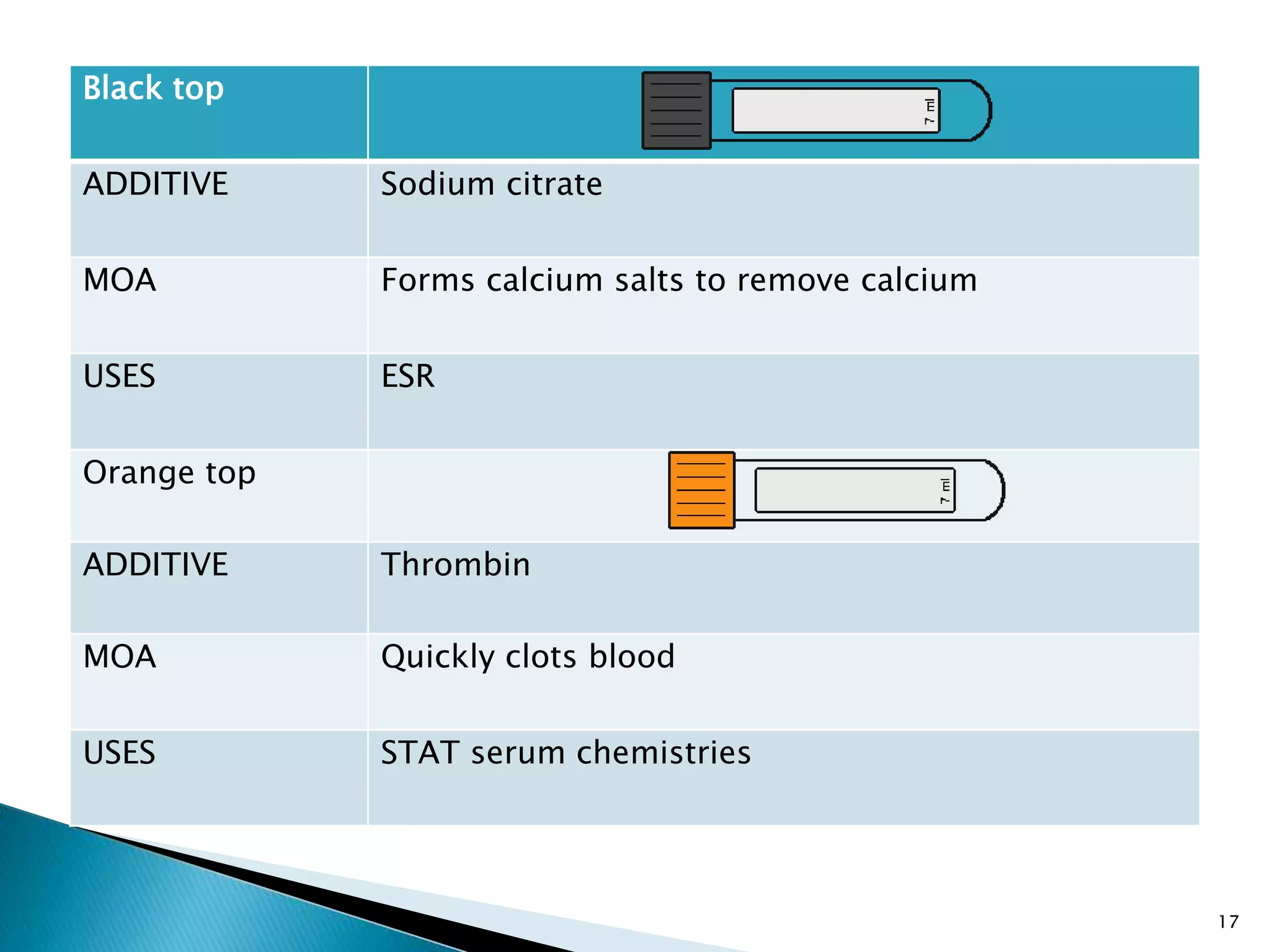 Sample collection and safety procedure in laboratory | PPTX