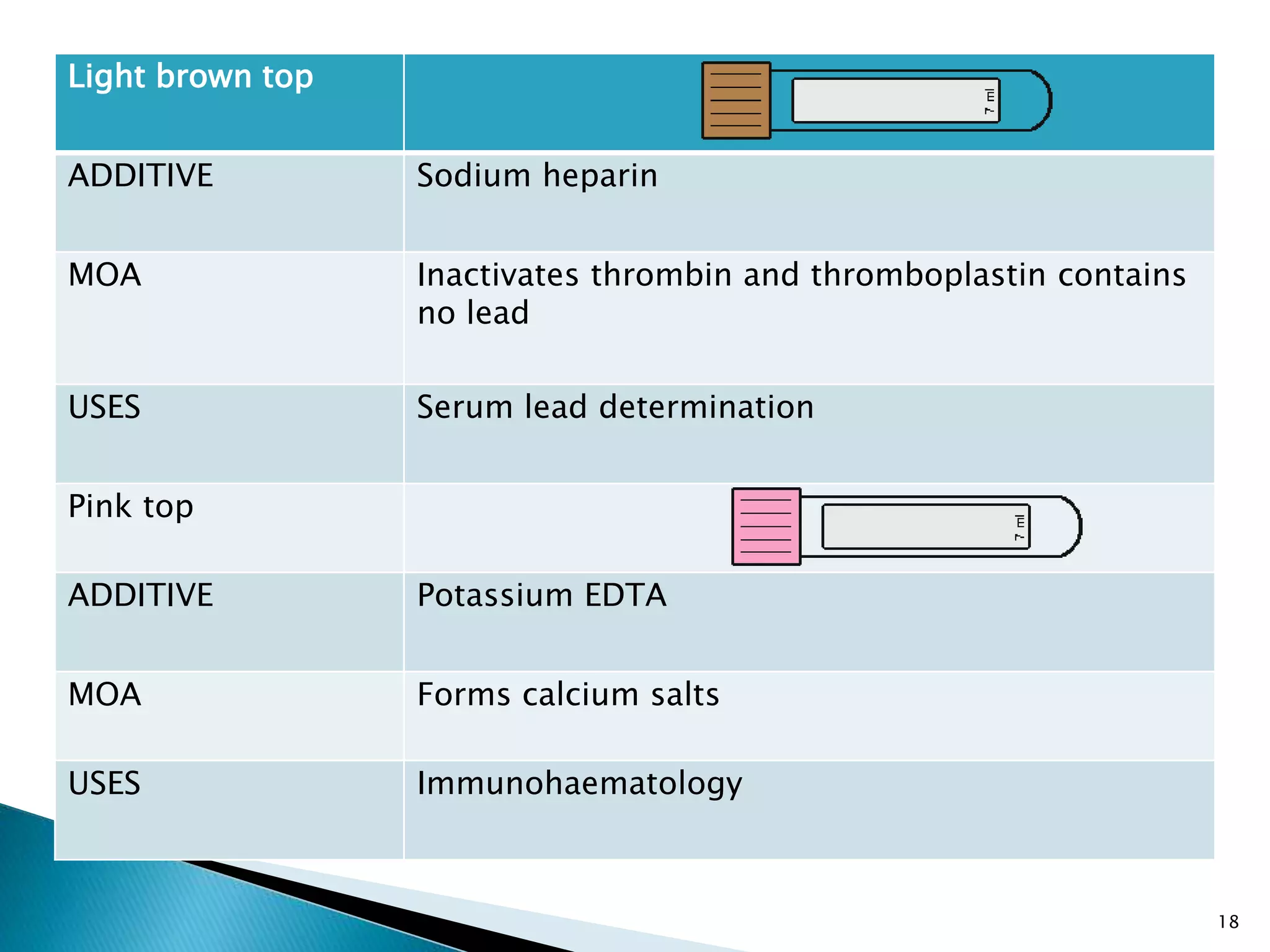 Sample collection and safety procedure in laboratory | PPTX