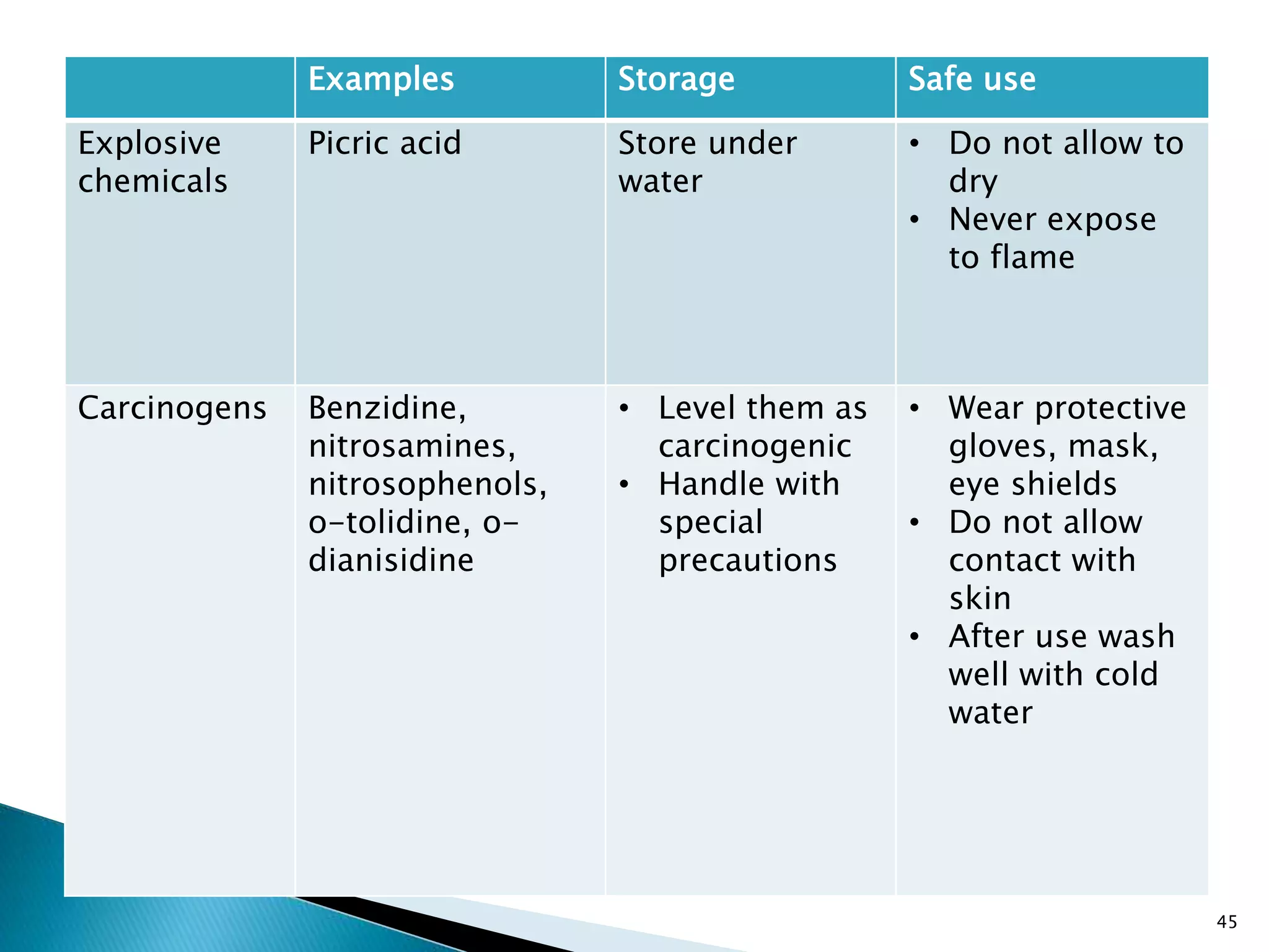 Sample collection and safety procedure in laboratory | PPTX