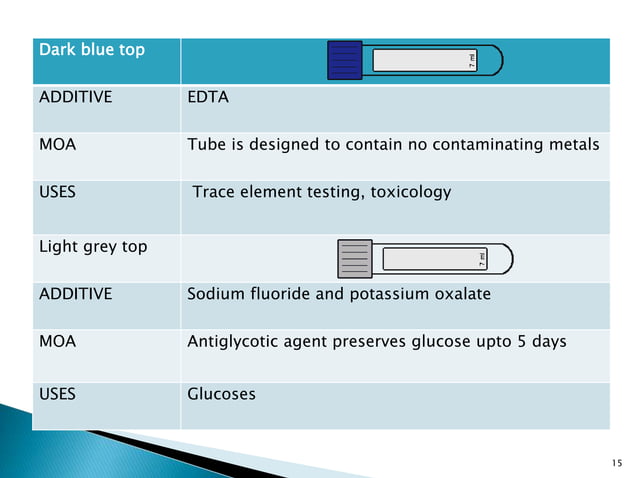 Sample collection and safety procedure in laboratory | PPTX